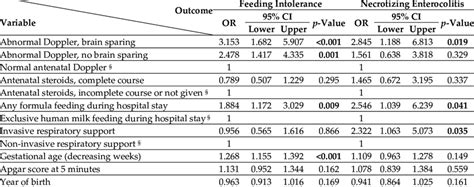 Results Of The Generalized Linear Models For Outcomes That Were