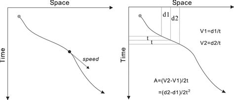 Speed And Acceleration Of A Moving Object Trajectory Of The Moving