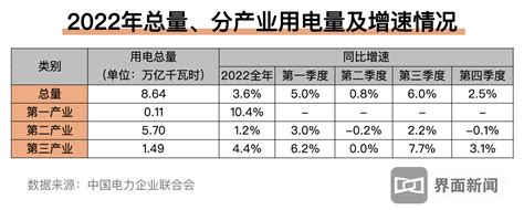2023年全国用电形势如何？权威预测报告来了界面新闻