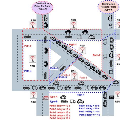 Congestion Scenario In Vanet Architecture Shortest Path Selection Download Scientific Diagram