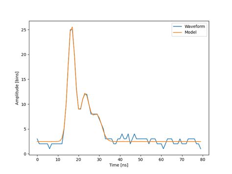 The Lidar System Data And Fit Of Datasets Scientific Python Lectures