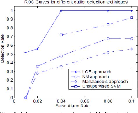 Figure 1 From Anomaly Detection In Data Mining Hybrid Approach Between Filtering And Refinement