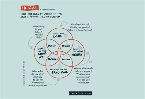 Ikigai Sladen Consulting