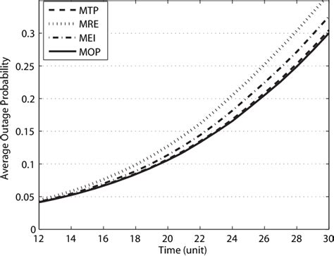 Figure 5 From Lifetime Maximization For Amplify And Forward Cooperative Networks Semantic Scholar