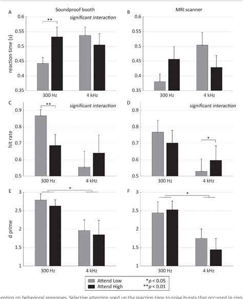 Figure 1 From Selective Attention Sharpens Population Receptive Fields In Human Auditory Cortex