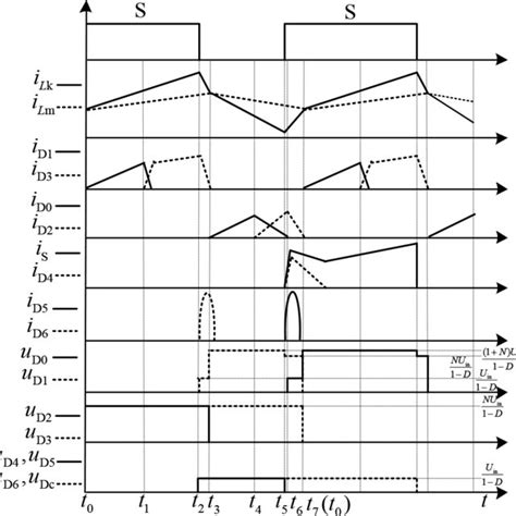 Main Operating Waveforms Of The Converter Download Scientific Diagram