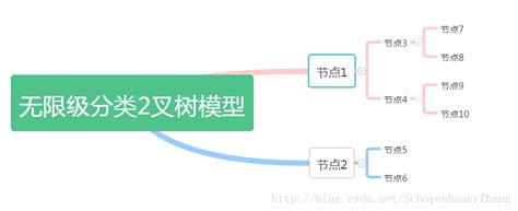 运用无限级分类管理数据库原理详解数据库的无限级是什么 Csdn博客
