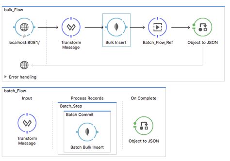 Using Bulk Api With Mongodb Connector Mulesoft Blog