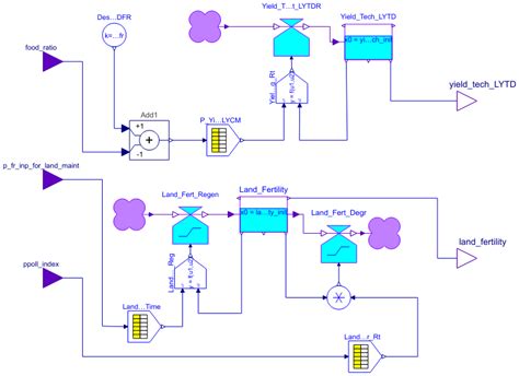 Systemdynamics Worlddynamicsworld3landfertility System Modeler Documentation