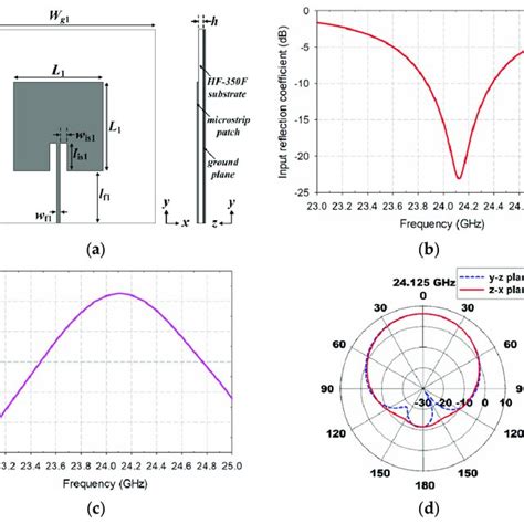 Performance Comparison Of The Microstrip Square Patch Array Download Scientific Diagram
