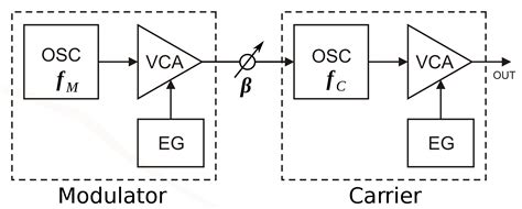 The Fundamentals Of Fm Synthesis Explained — Noisegate