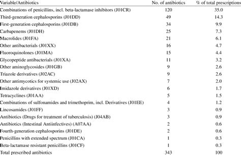 Prescribed Antibiotics By Pharmacological Class Atc Classification