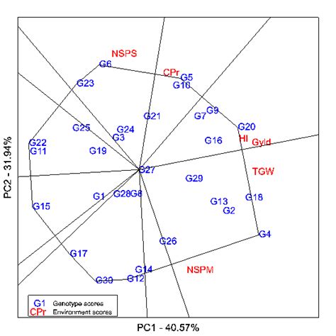 Wheat Genotype By Trait Biplot Showing Which Cultivar Had The Highest Download Scientific