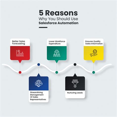 5 Reasons Why You Should Use Salesforce Automation Award Winning Full Stack Digital Service