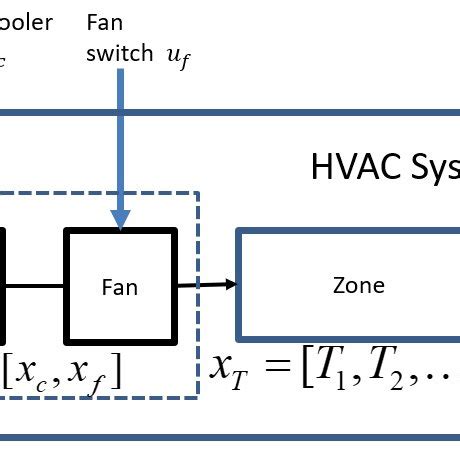 Design And Tuning Method For Choosing Parameters Of PID Controller Download Scientific Diagram