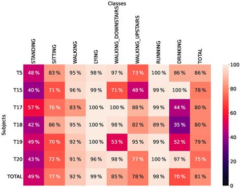Accuracy Per Class And Per Subject For 80 Filters Per Convolution