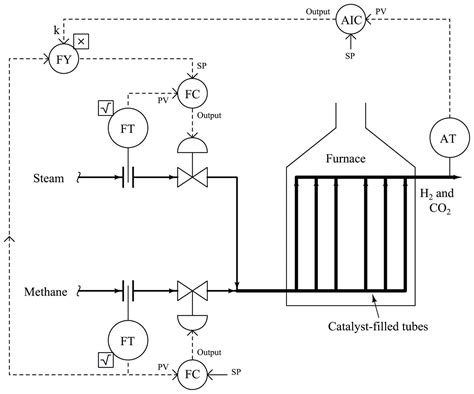 ratio control basic process control strategies and control system
