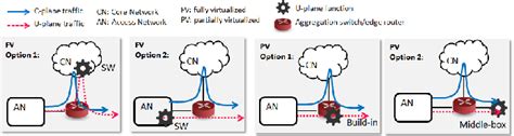 Figure 4 From Reshaping The Mobile Core Network Via Function