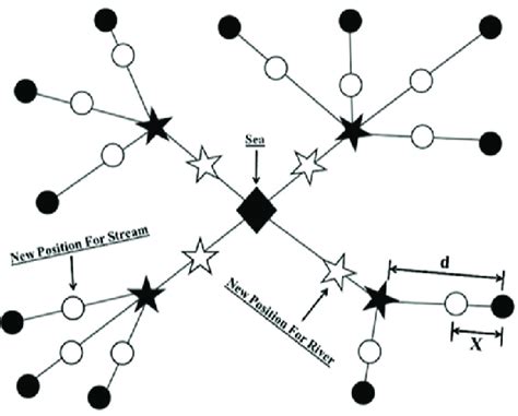 Schematic View For Water Cycle Algorithm 29 Download Scientific