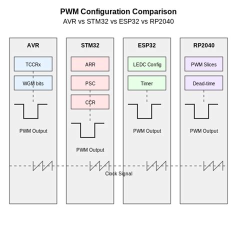 Pwm Control With Microcontrollers Tutorials On Electronics Next Electronics
