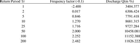 Flood Frequency Model Using Log Pearson Type Iii Model For 1984 2014 Download Scientific Diagram