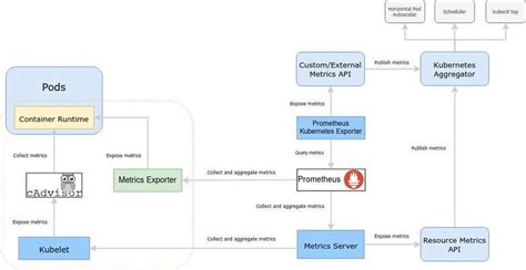 Detailed View Of The Customexternal Metrics Monitoring Architecture