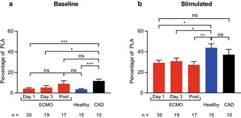 Levels Of Platelet Leukocyte Aggregates Pla In Patients Receiving