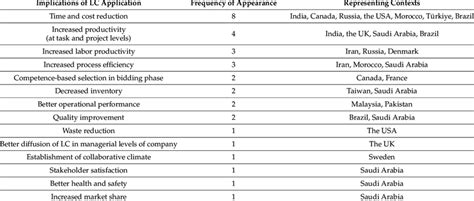implications of adopting and implementing lean construction download