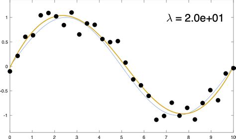 Smoothing And Interpolating Noisy Gps Data Jeffrey Early
