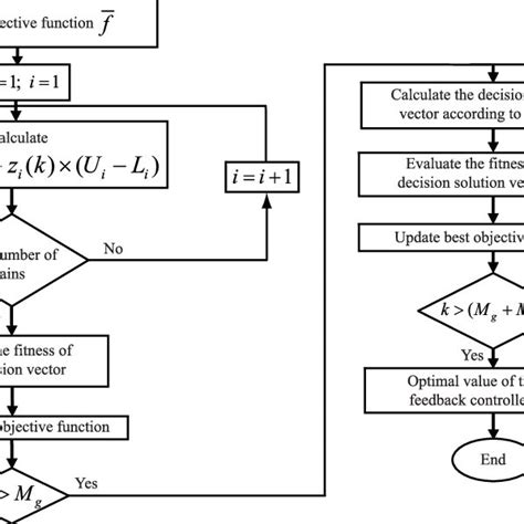 Flowchart Of The Proposed Coa Download Scientific Diagram