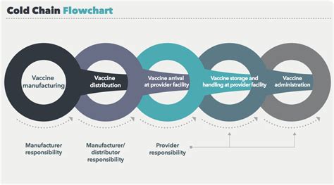 Why Vaccine Makers Need To Improve Their Part Of The Cold Chain