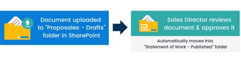 5 types of sharepoint workflows make your life easier with automation
