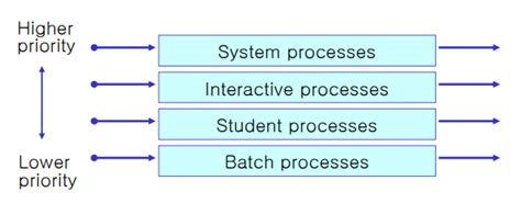 Os Scheduling Schemes 3 Priority Mlq Mfq Scheduling