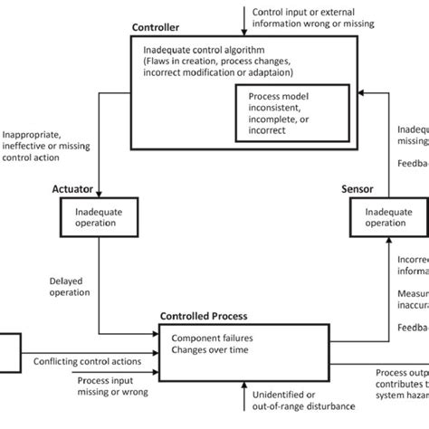 Basic Causes Of Unsafe Control Download Scientific Diagram