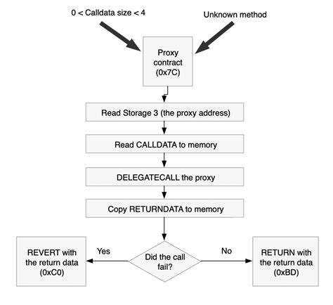 Reverse Engineering A Contract Ethereum Org