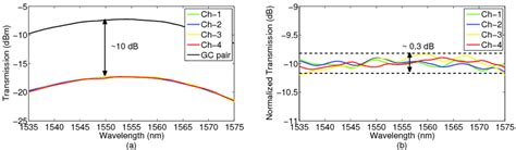 A Optical Transmission Response Of The Four Output Channels And Download Scientific Diagram