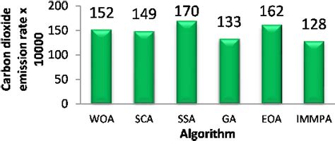 Figure 10 From Energy Aware Marine Predators Algorithm For Task
