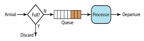 [computer Network] Congestion Control And Qos