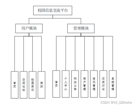 （附源码）基于ssm校园信息交流平台 计算机毕设 28259校园资讯平台毕设 Csdn博客