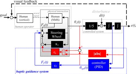 Haptic Feedback Control Scheme Through Physical Interaction With The