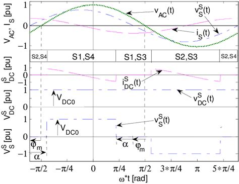 Currents And Voltages Of A Statcom System In Steady State Download Scientific Diagram