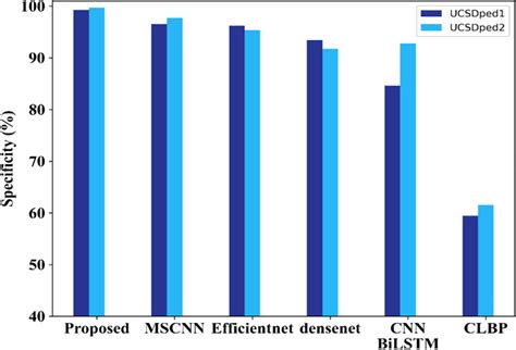 Specificity Comparison With Existing Deep Learning Based Approaches Download Scientific Diagram