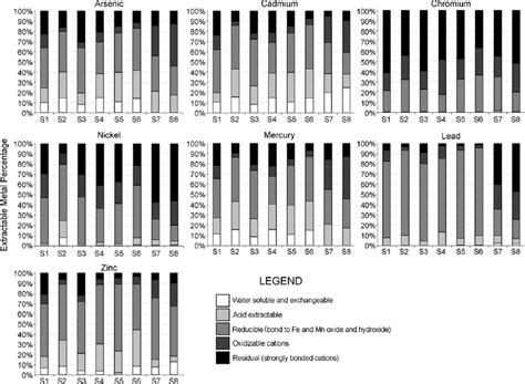 Results Of The Five Steps Characterizing The Sequential Extraction Download Scientific Diagram