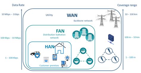 The Smart Grid Hierarchical Network Ebalanceplus