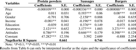 Estimated Logistic Regression Models Download Scientific Diagram