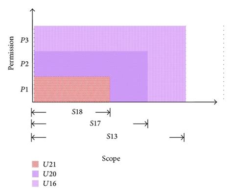 Hierarchy Structure Of The Users A Three Users From The Cloud