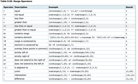 Postgres Range Types Are Dope Range Types Are A Big Differentiator Of