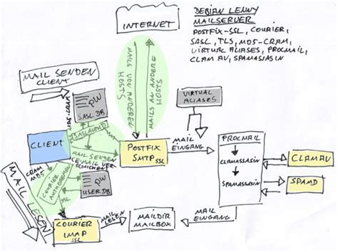 List Of Mail Server Software For Installation On Cloud Servervps