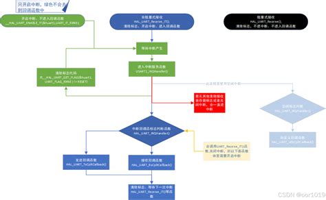 串口接收与中断的讨论 串口接收中断 Csdn博客