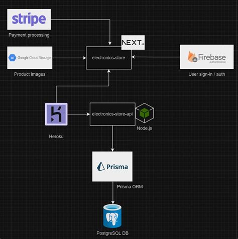 Mark Masoumi On Linkedin Webdevelopment Fullstack Javascript React Nodejs Ecommerce